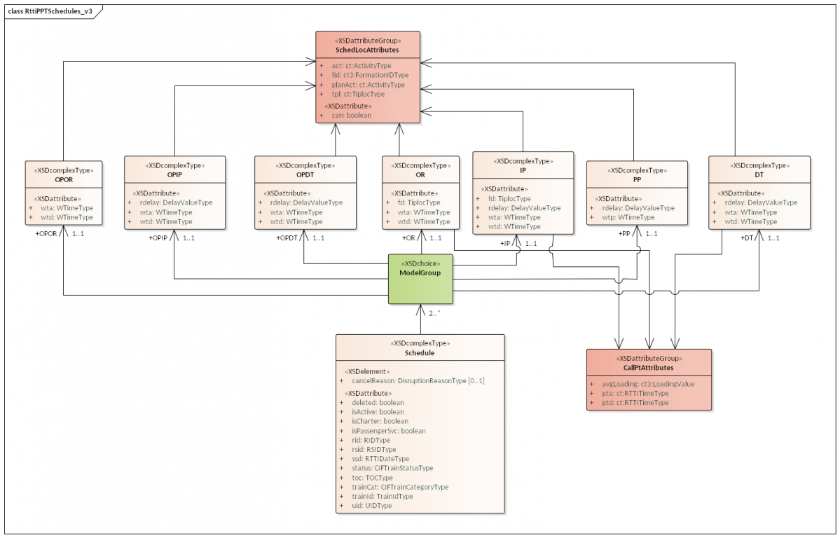 File:RttiPPTSchedules v3.png - Open Rail Data Wiki