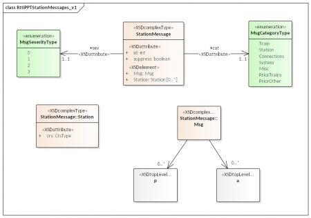 Darwin:Station Message Element - Open Rail Data Wiki